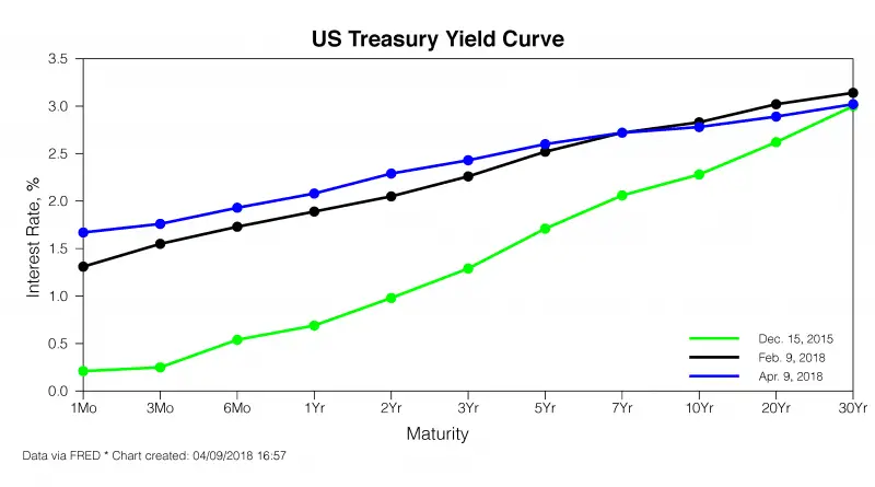 What Is The Yield Curve | Inversion | Recession | Rates